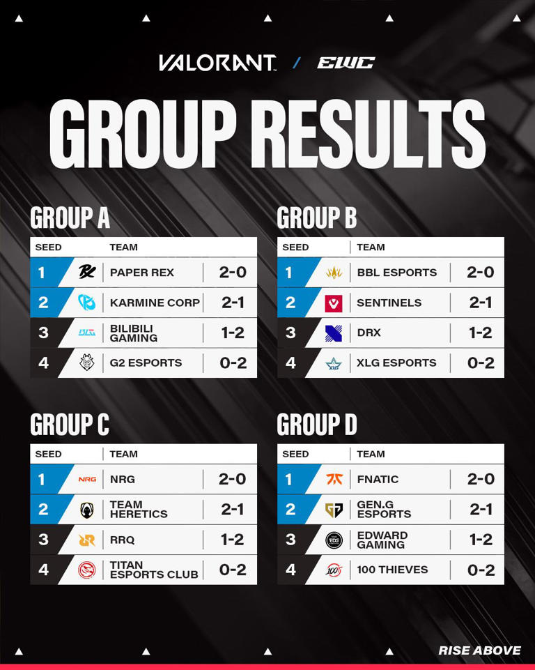 EWC焦点汇总Day3：EDG双线溃败；Xiaohai晋级八强