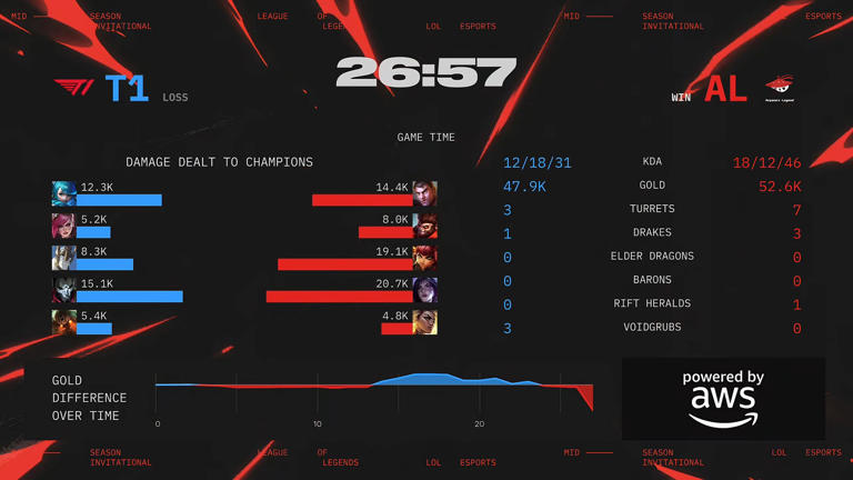 LPL卡莎再度发威，AL打出完美团战先下一分1-0领先T1