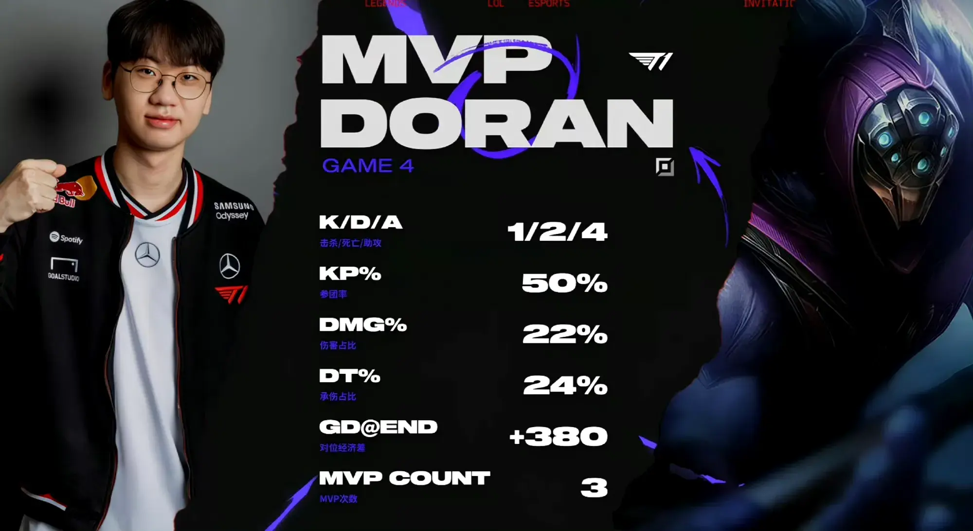 AL遗憾淘汰！T1 3-2 AL，晋级总决赛！圣枪哥被Doran打出巨大GAP