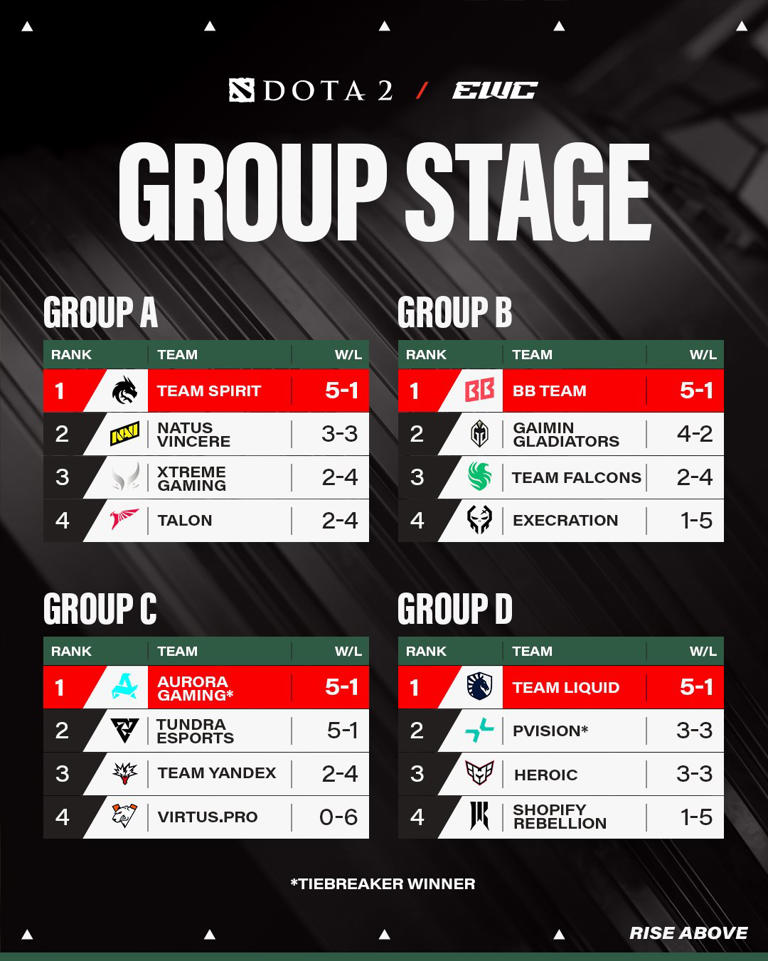 EWC焦点汇总Day4：首冠产生；VKG晋级Apex总决赛