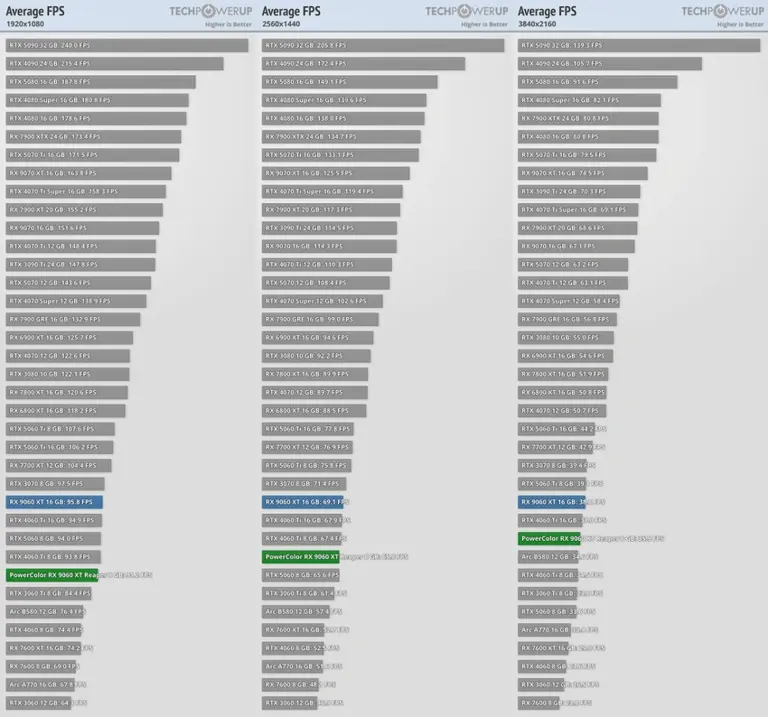 2025.7 最新桌面级显卡天梯图、3Dmark跑分、游戏平均帧数汇总