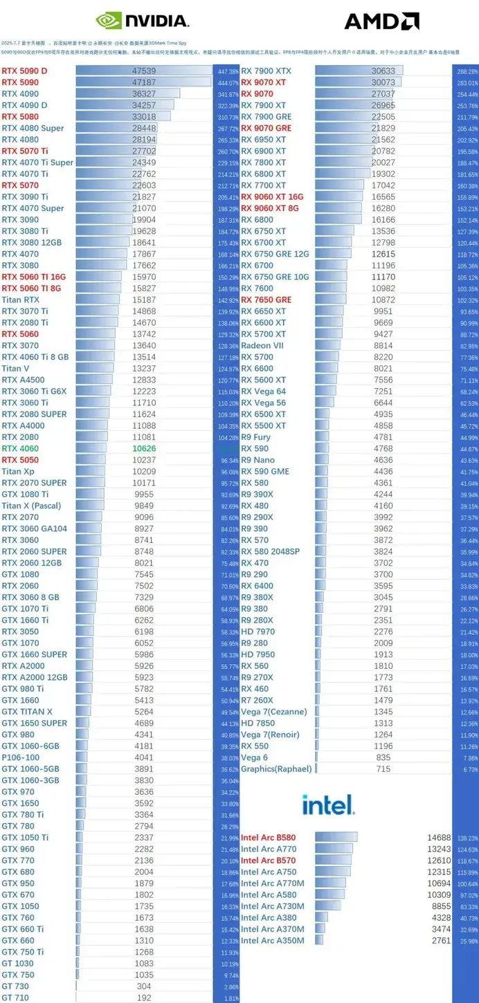 2025.7 最新桌面级显卡天梯图、3Dmark跑分、游戏平均帧数汇总