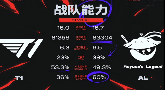 解说热议AL输T1：经典老番决胜局烂穿；AL辛苦了EWC再挑战