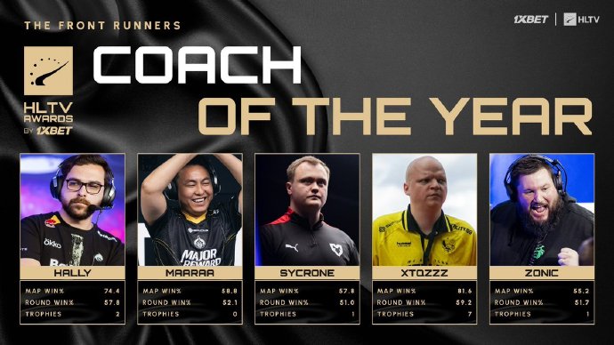 HLTV Awards各奖项领跑者：donk、ZywOo、NiKo在列