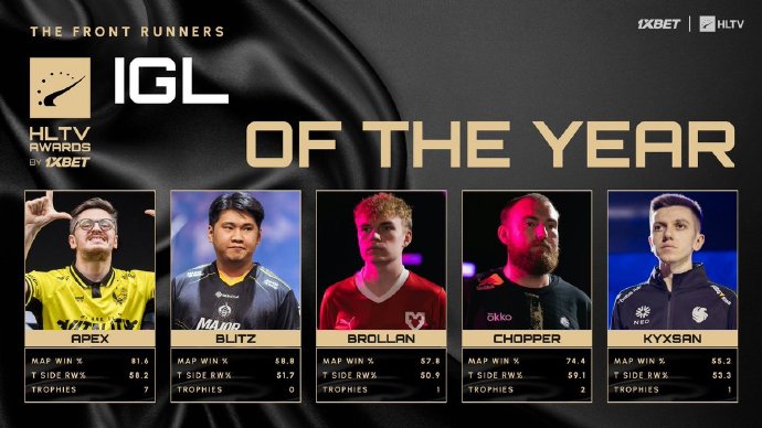 HLTV Awards各奖项领跑者：donk、ZywOo、NiKo在列