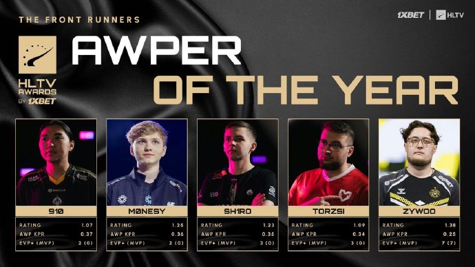 HLTV Awards各奖项领跑者：donk、ZywOo、NiKo在列