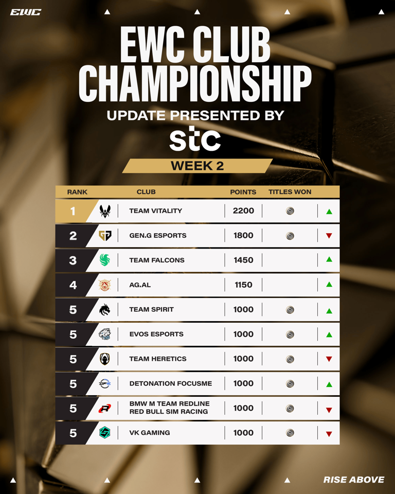 EWC第二周俱乐部积分排名：VIT第一GEN第二，AG.AL升至第四