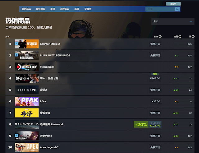 《黑神话》后国产3A力作！《明末：渊虚之羽》卖爆 登顶Steam全球热销榜