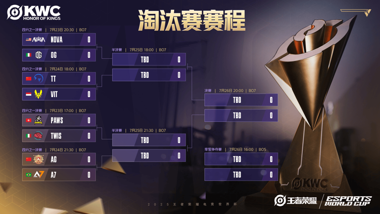 KPL发布EWC王者项目淘汰赛赛程：明日开赛，BO7+全局BP赛制