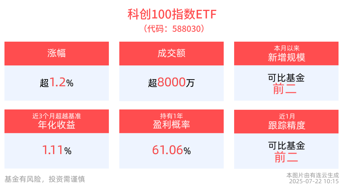 铁建重工再度涨停，科创100指数ETF(588030)上涨1.23%，本月以来规模增长显著