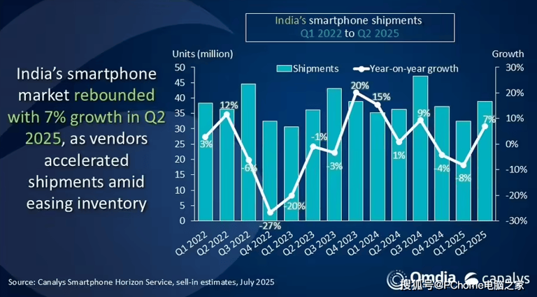 印度智能手机市场2025Q2报告：vivo蝉联冠军，小米OPPO并列第三，苹果第六
