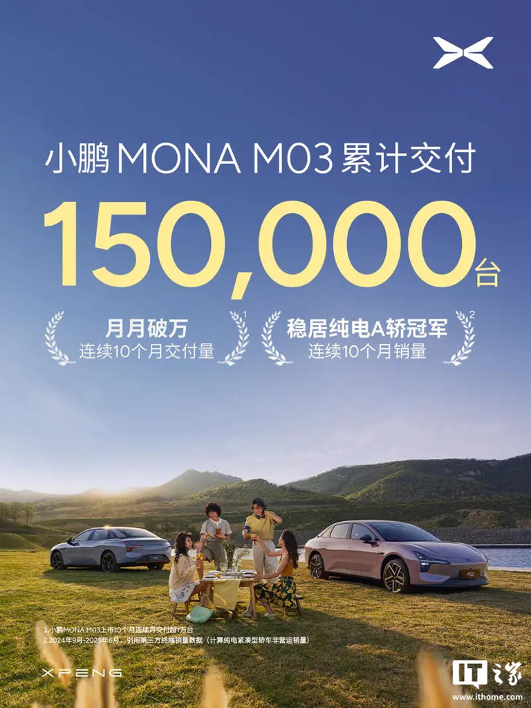 小鹏MONA M03累计交付15万台，连续 10 个月稳居纯电A级轿车冠军
