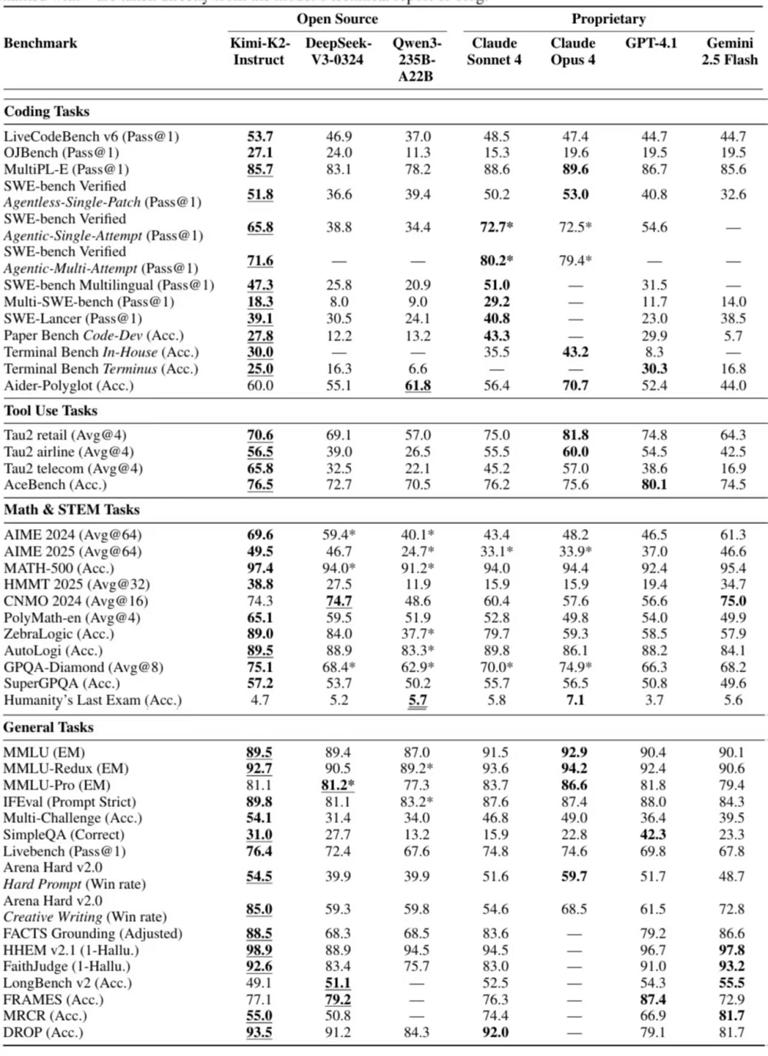 杨植麟合写的技术报告来了！Kimi K2也是作者，还拿了24项开源SOTA