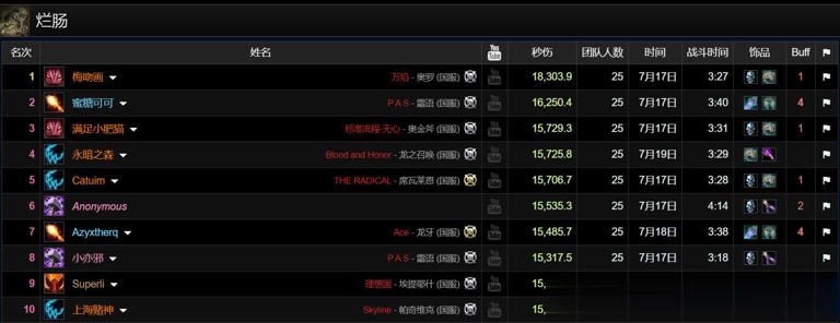 魔兽世界：两大DPS天花板霸榜HICC前30，狂暴战国服首登顶