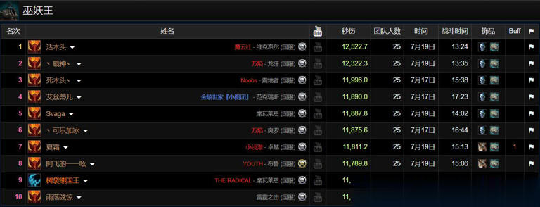 魔兽世界：两大DPS天花板霸榜HICC前30，狂暴战国服首登顶