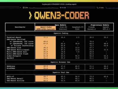 阿里开源最强AI编程模型Qwen3-Coder，性能比肩Claude4 | 钛快讯
