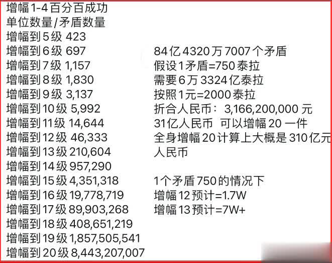 DNF“土豪哥专属左槽”火了，3000万泰拉触发逆天隐藏属性