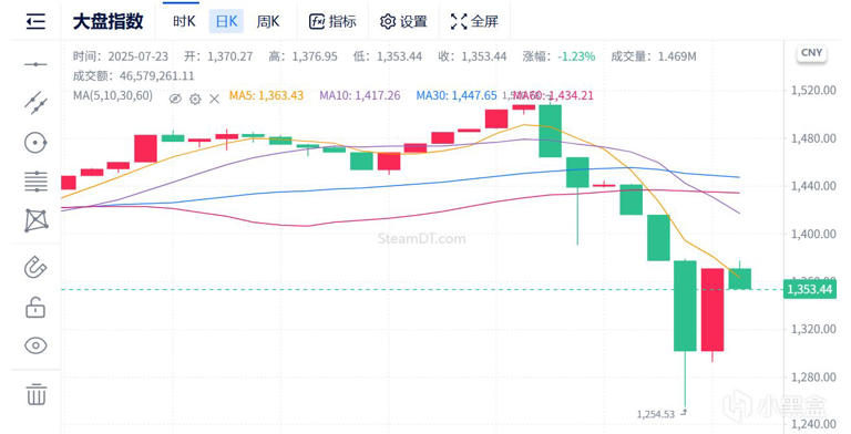 CS市场回暖但别急：阴跌风险还没散！市场反弹真相！