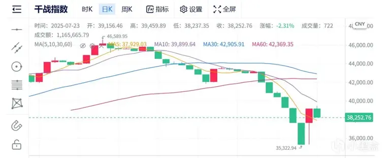CS市场回暖但别急：阴跌风险还没散！市场反弹真相！