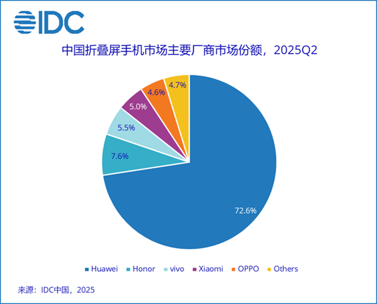华为独领风骚！2025Q2折叠屏手机国内市场占比超七成