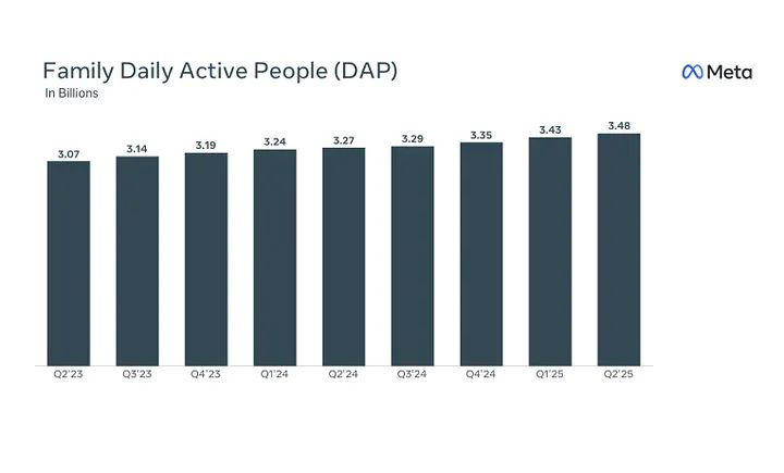 Meta 公布 2025Q2 财报：营收 475.2 亿美元，同比增 22%