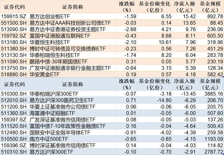 ETF规模速报 | 创业板ETF净流入超15亿元，沪深300ETF净流出超13亿元