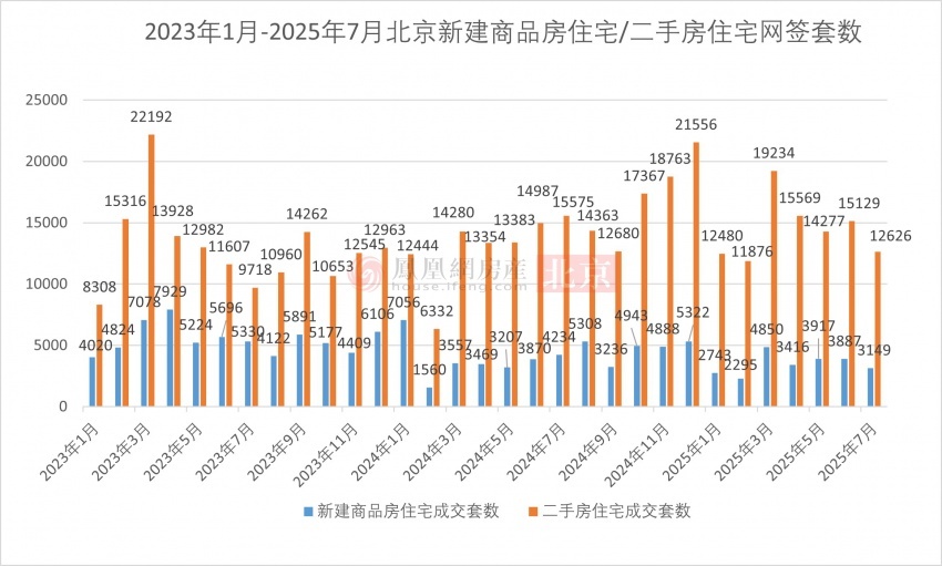 双双下跌！北京7月新房、二手房住宅网签数据出炉