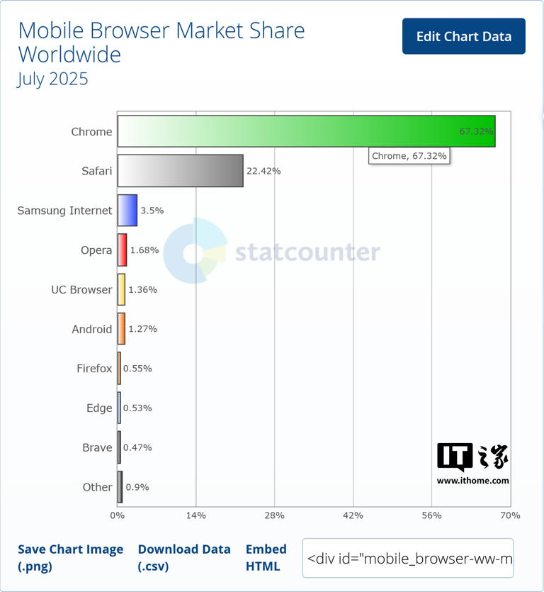 Statcounter 报告 7 月全球浏览器大战：Chrome 67.94%