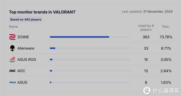 一台5K价位的1080P显示器，是怎么备受职业哥青睐的？