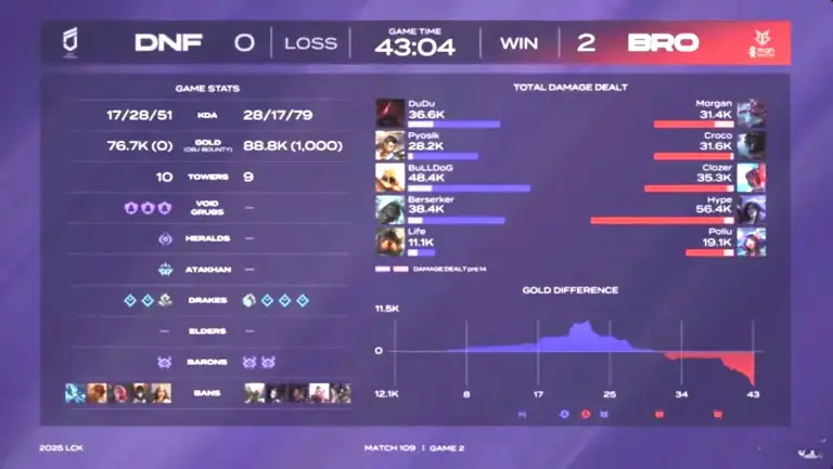 LCK第三阶段：BRO直落两局，轻取DNF