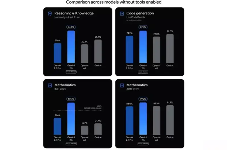 谷歌重磅出击！Gemini 2.5 Deep Think模型碾压OpenAI o3与Grok 4