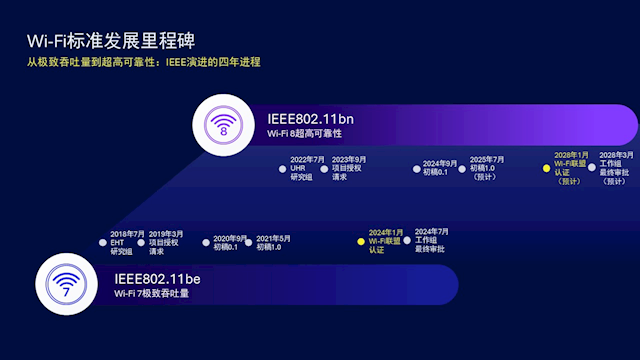 Wi-Fi 8 2028年见！不怕堵塞干扰 始终稳定如一