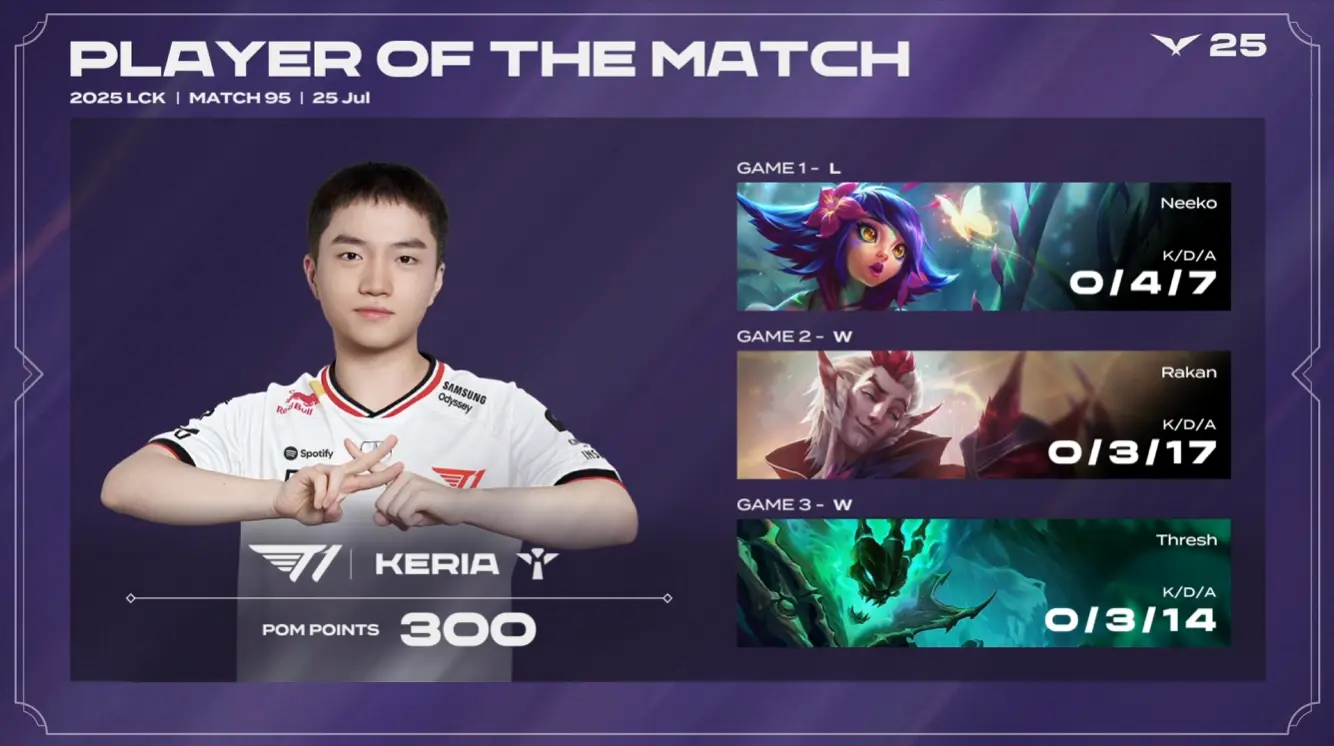 LCK：本周焦点T1将再战GenG！辅助Keria暂列POG榜首