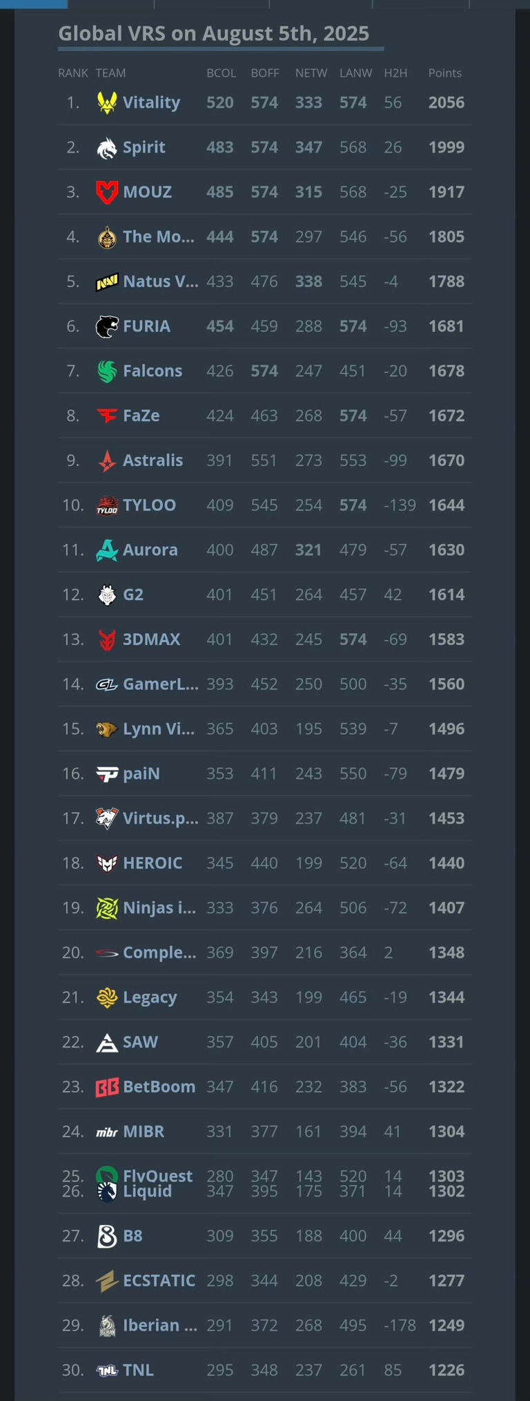 八月份VRS公布！CNCS双雄锁定IEM成都席位！