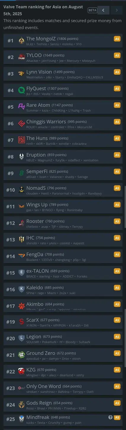 八月份VRS公布！CNCS双雄锁定IEM成都席位！