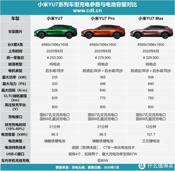 小米YU7全系标配800V高压快充，与小米SU7充电参数差异在哪？