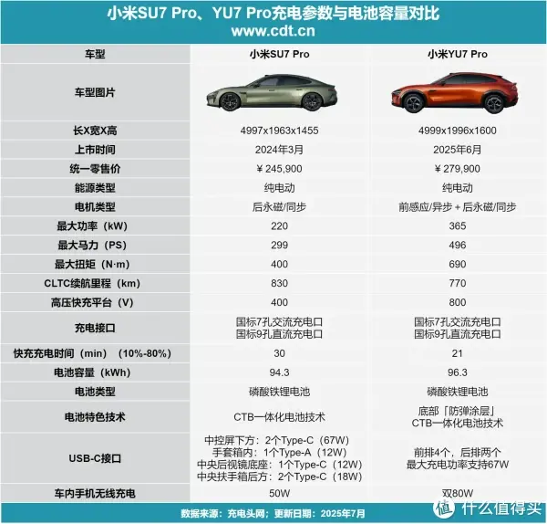 小米YU7全系标配800V高压快充，与小米SU7充电参数差异在哪？