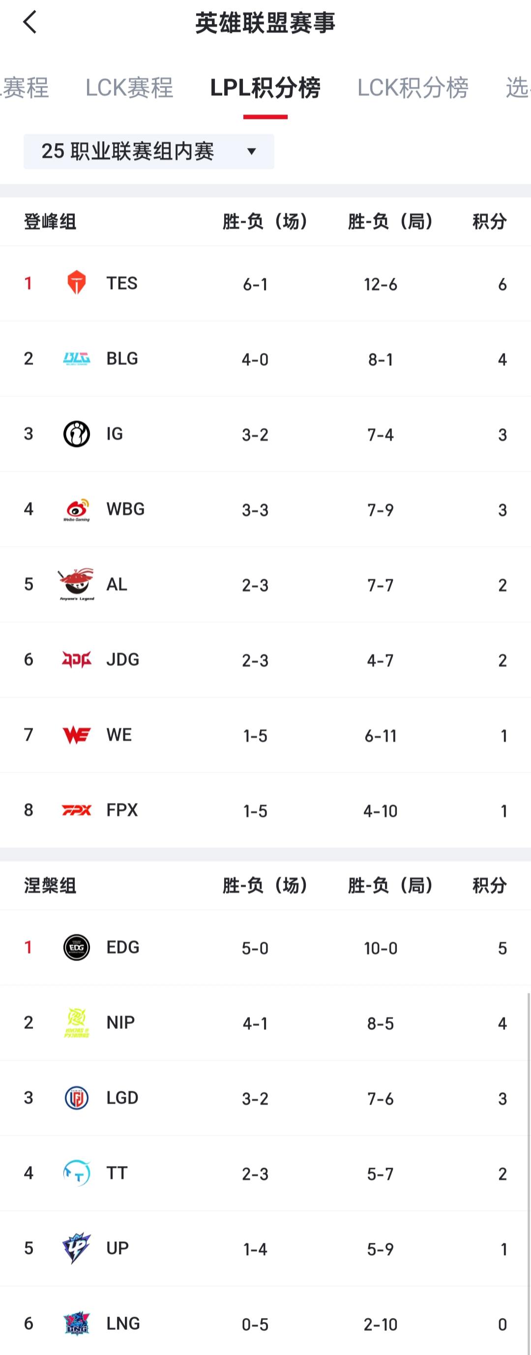 LPL战队排名变化：TES再添一胜占据榜首，NIP位于涅槃组第二