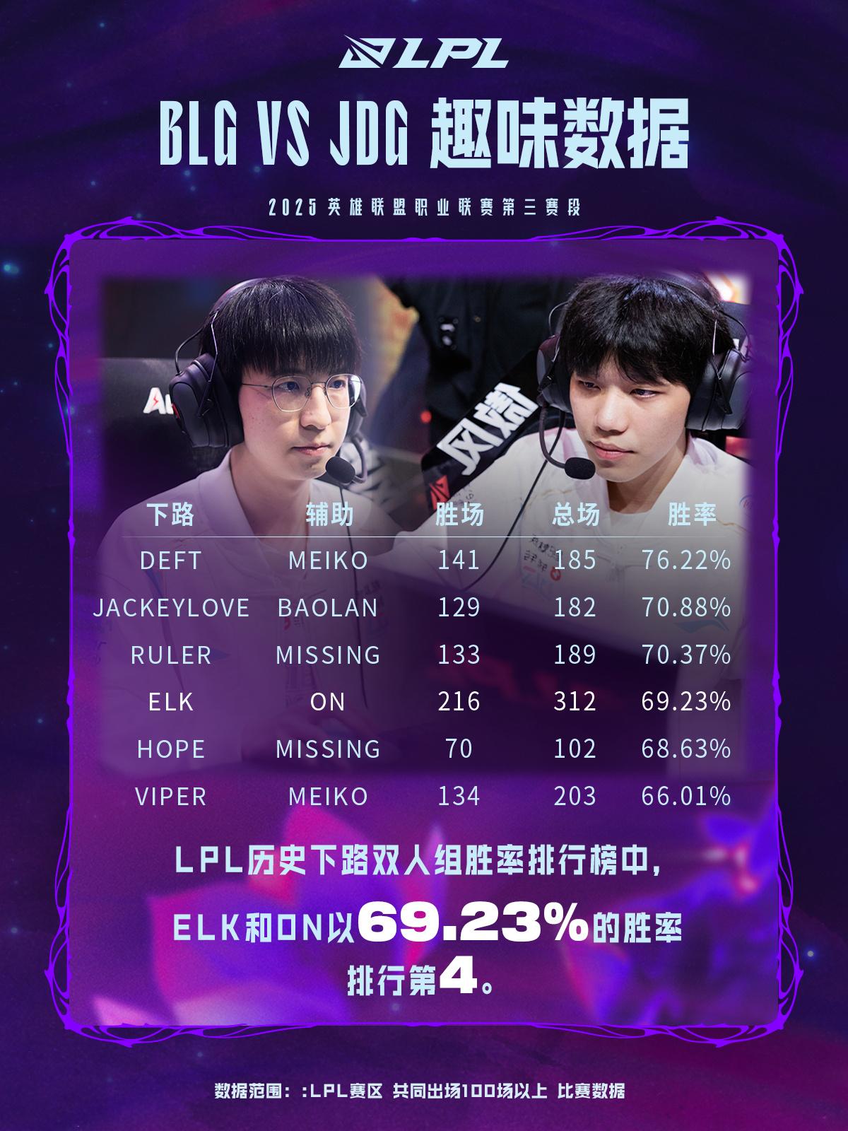 LPL历史下路双人组胜率榜：Elk和ON以69%胜率排行第4