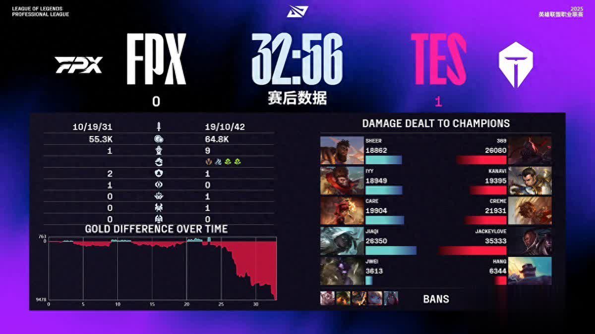 LPL第三赛段常规赛：TES状态火热，WBG让一追二