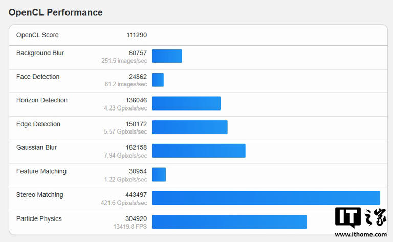 首款国产高端 GPU“砺算 G100”OpenCL 跑分超越英伟达 RTX 4060