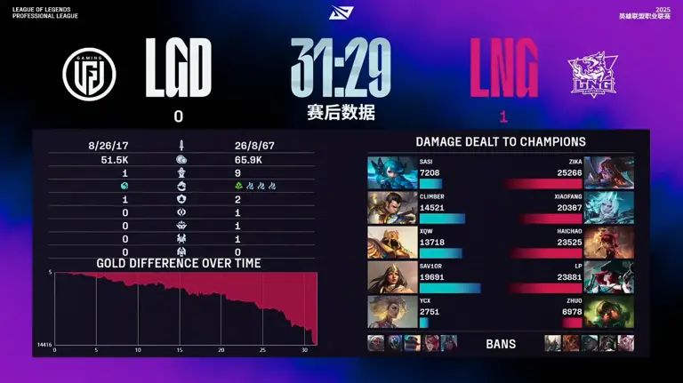 LPL第三阶段：大水鬼提前现身，LGD三局战胜LNG