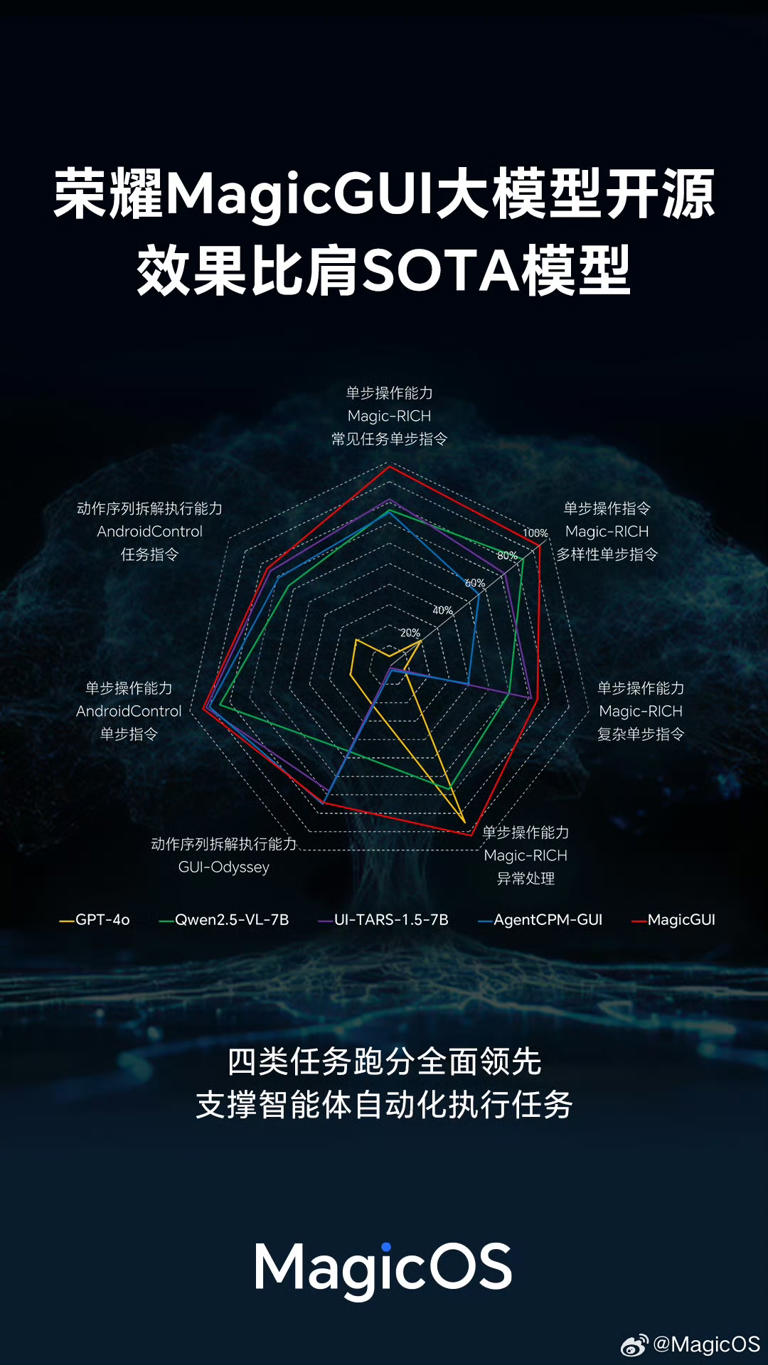 荣耀 MagicGUI 大模型发布并开源，效果比肩 SOTA 模型
