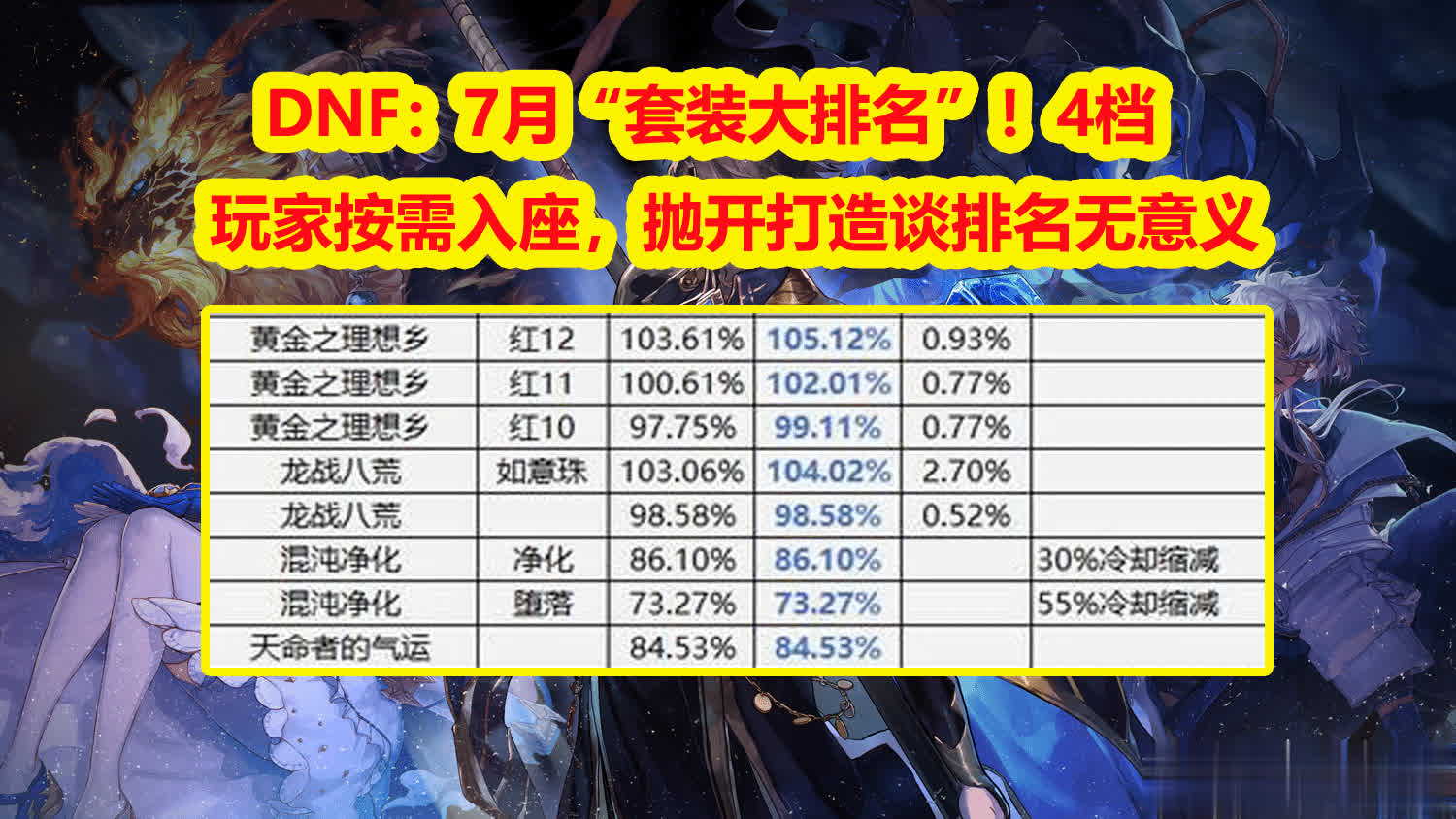 DNF 7月套装大排名，4档玩家按需入座，抛开打造谈排名无意义