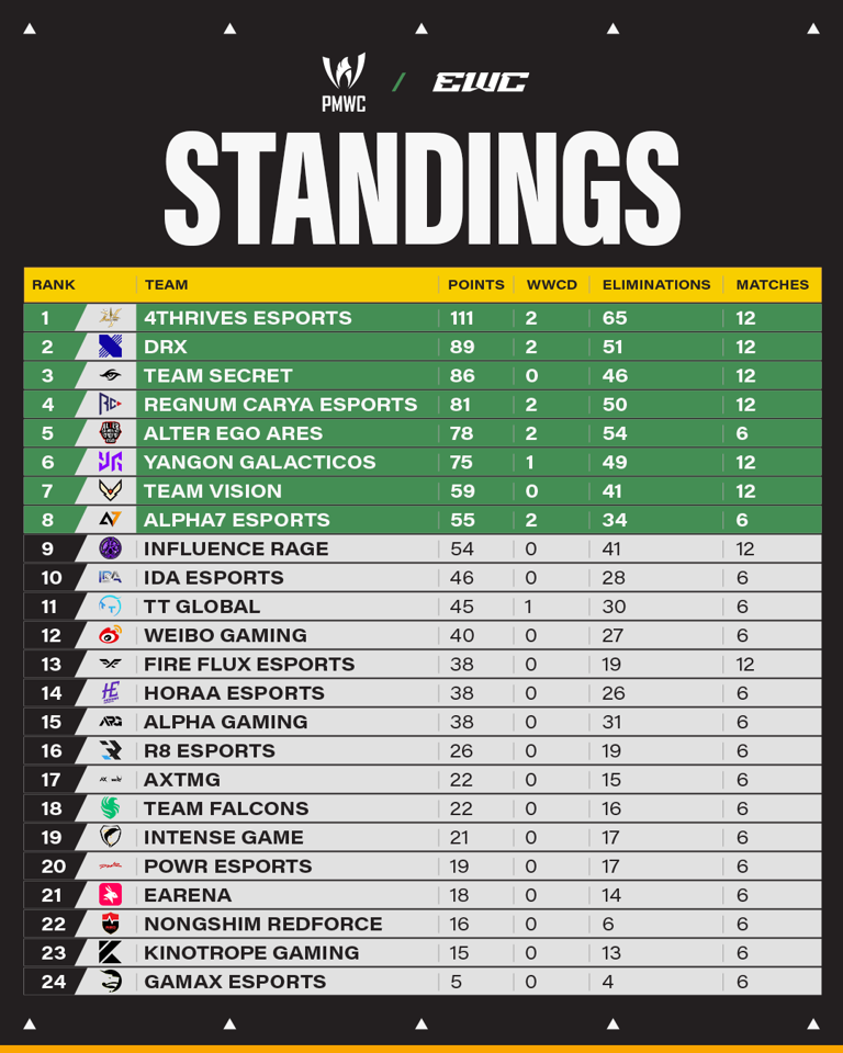EWC焦点汇总Day17：AG夺冠王者荣耀，钟意斩获MVP
