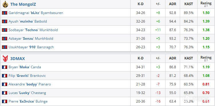 【IEM科隆】正赛第一日赛事结果汇总