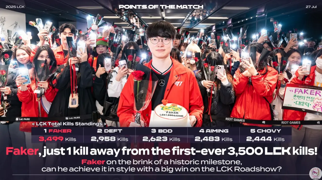 LCK：T1劣势一波团翻盘NS！Faker解锁职业生涯3500杀数据