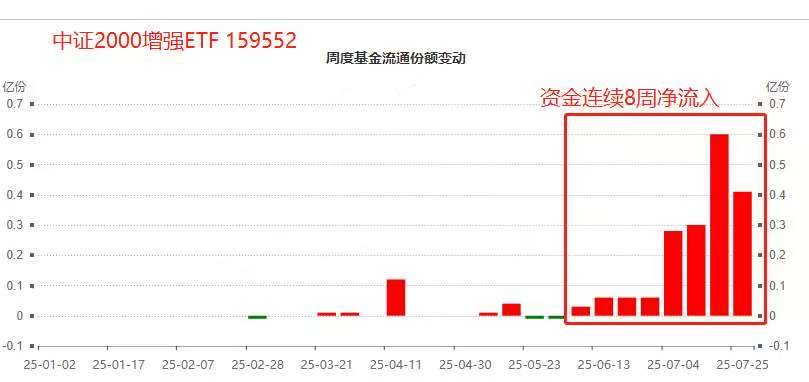 中证2000增强ETF(159552)获主力连续8周扫货！机构：中小盘成长标的关注度持续提升