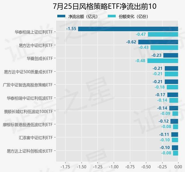 7月25日风格策略ETF资金流向：多数净流出，南方红利低波50ETF领跑净流入
