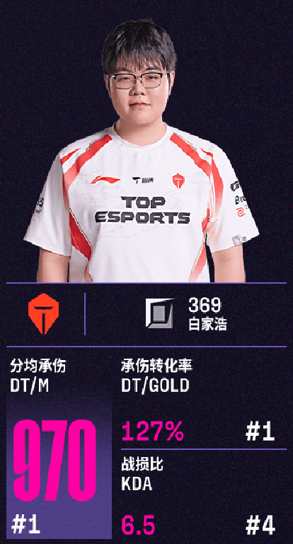 LPL第三赛段周最佳阵容：369/shad0w/Rookie/JKL/Parukia